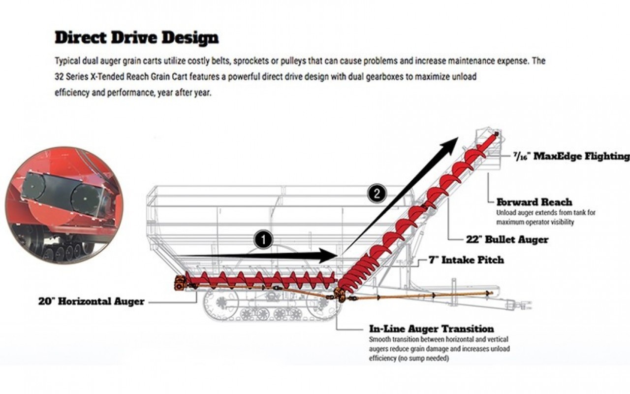 J&M High Capacity Dual Auger Grain Carts | Grain Handling | Flaman ...