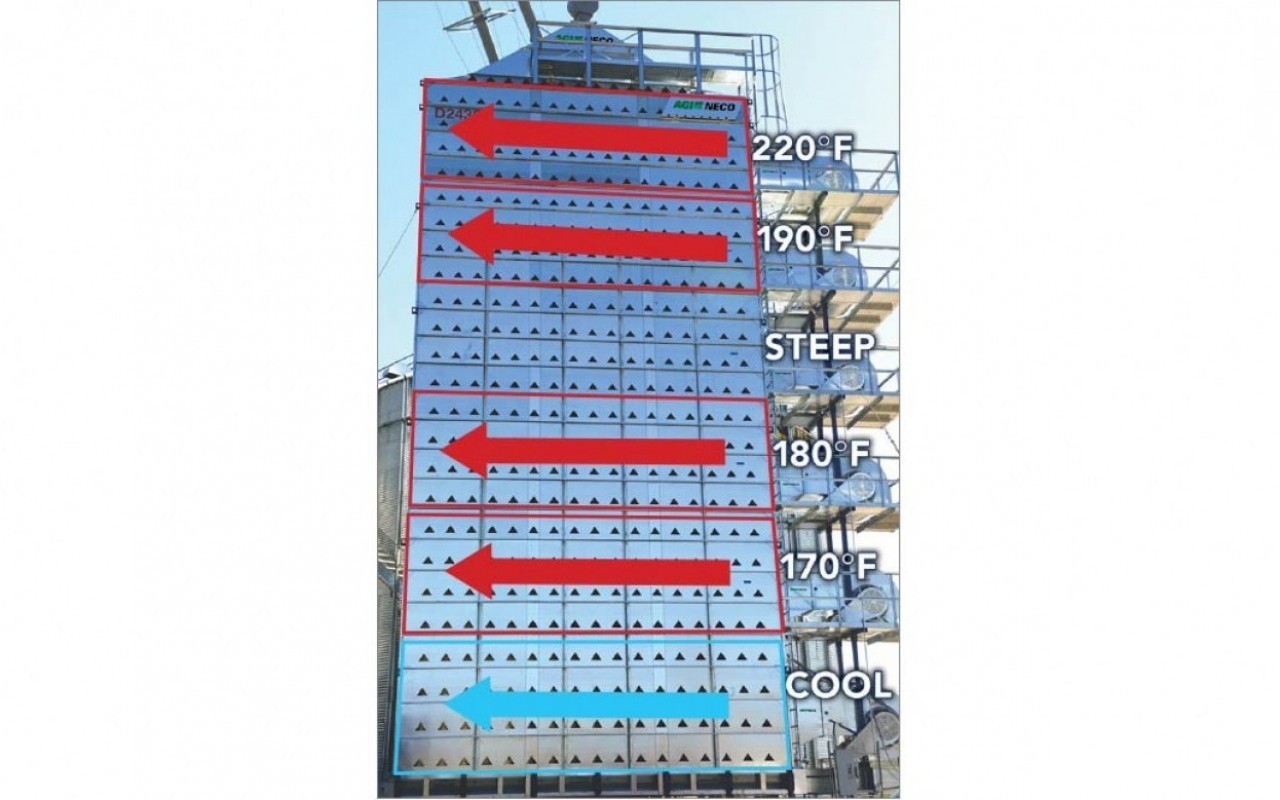 AGI NECO Grain Dyer | Grain Drying & Aeration Solutions | Flaman ...